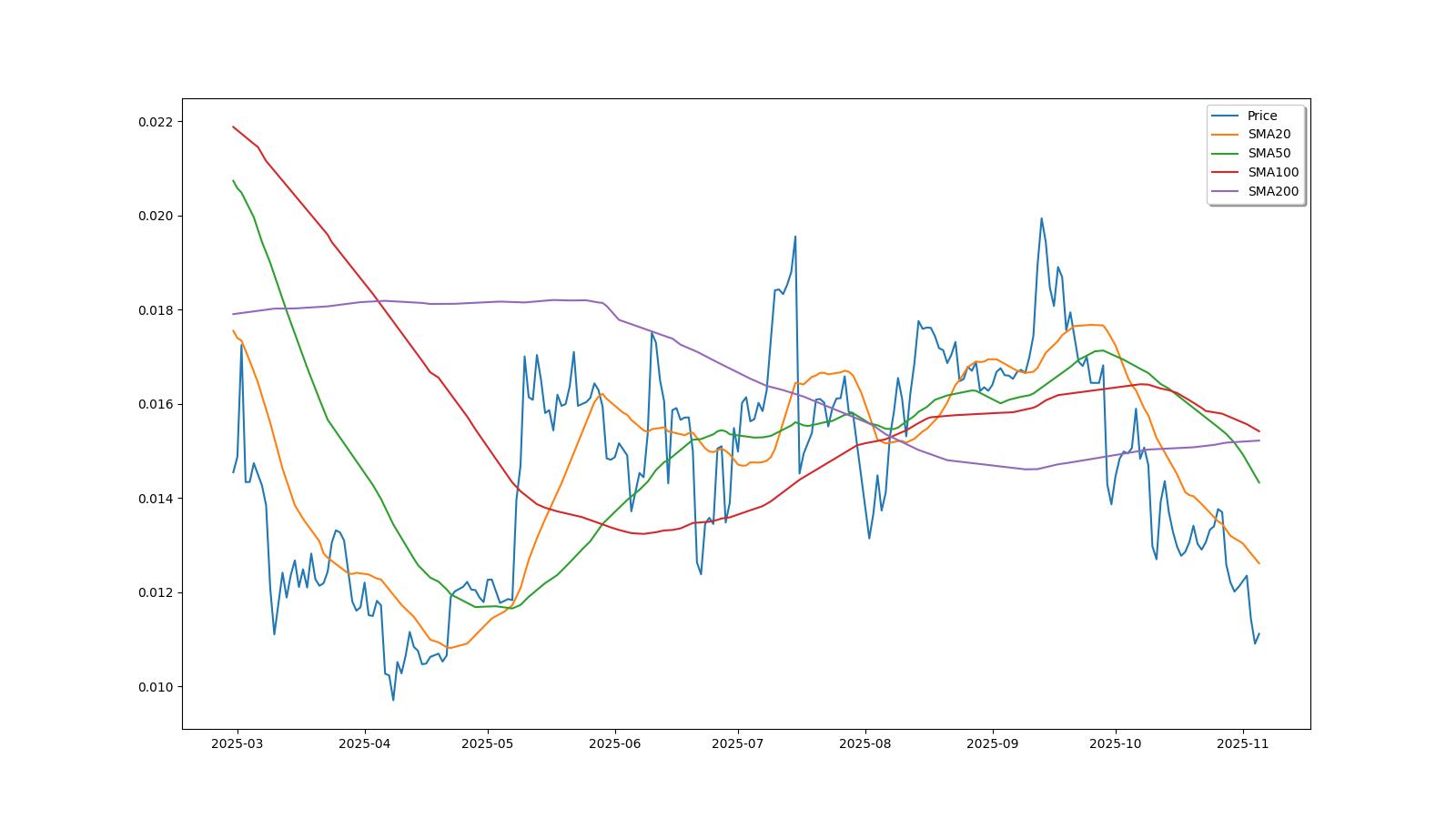 RoBET Simple Moving Averages