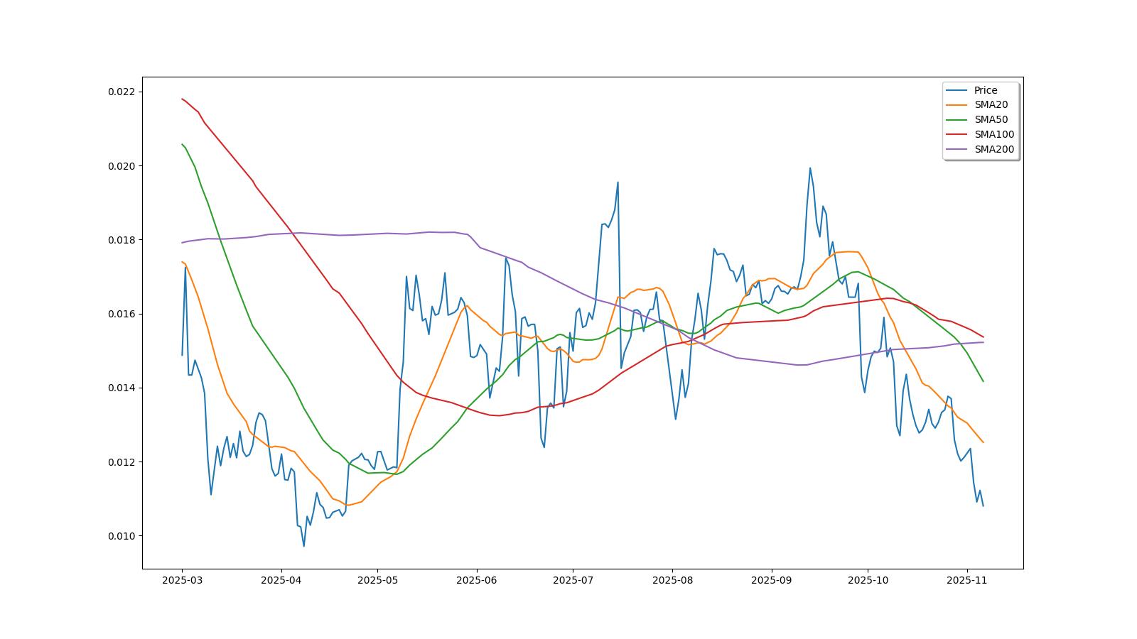 RoBET Simple Moving Averages