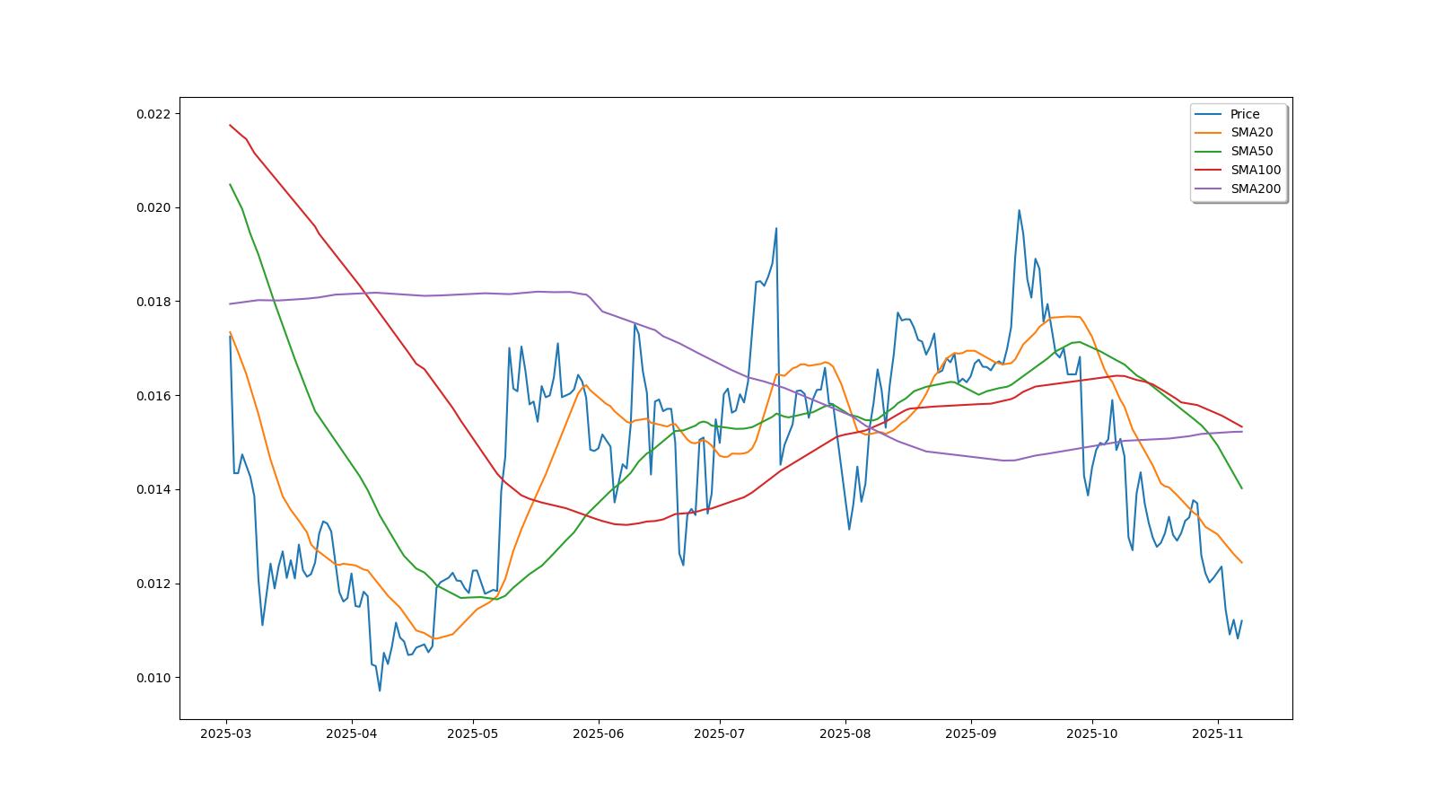 RoBET Simple Moving Averages