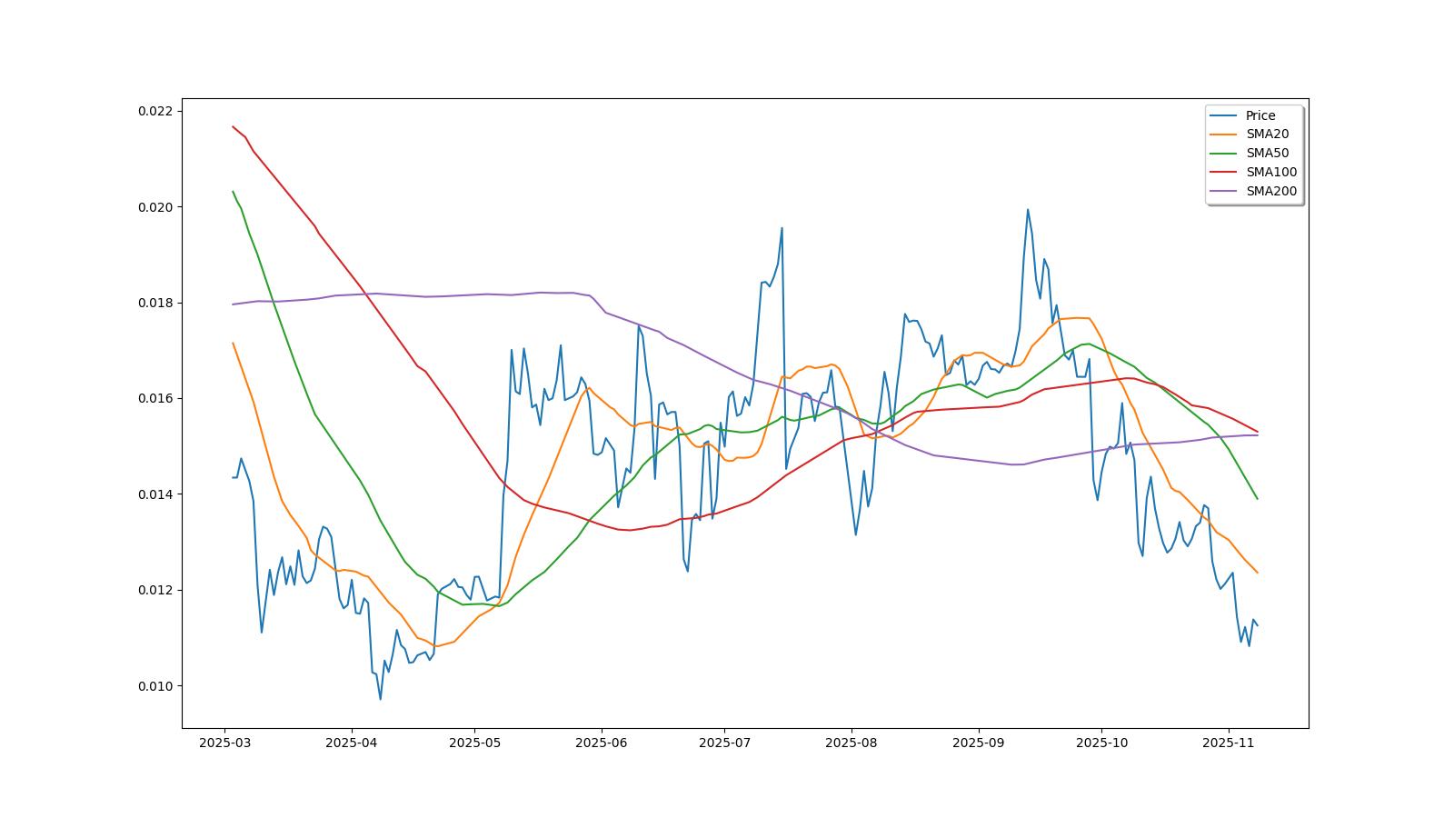RoBET Simple Moving Averages
