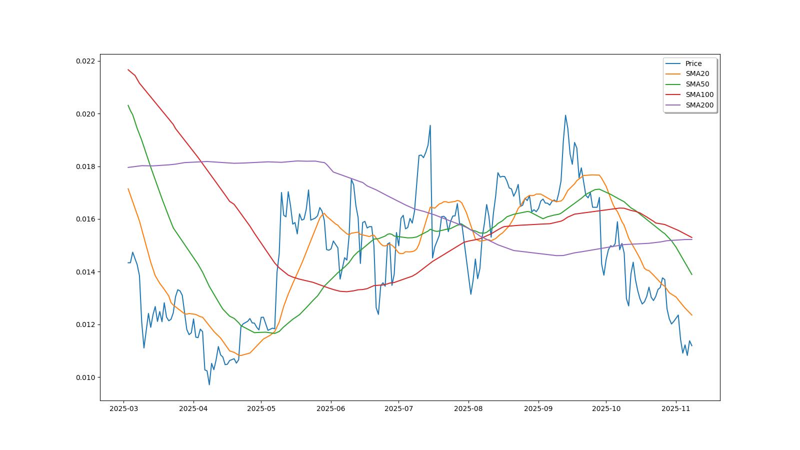 RoBET Simple Moving Averages