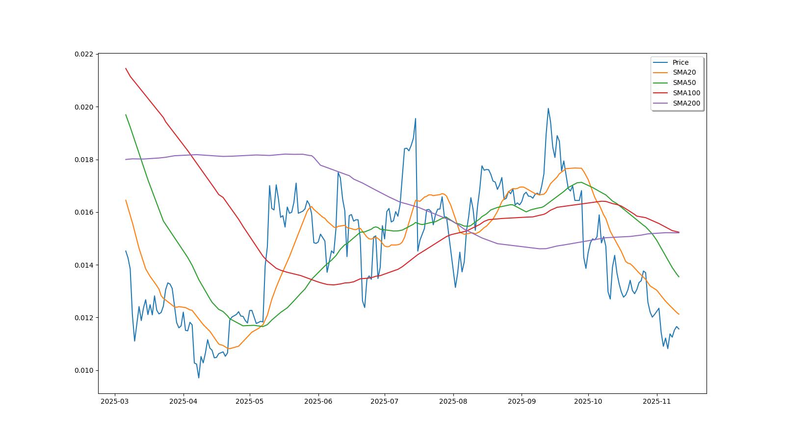 RoBET Simple Moving Averages