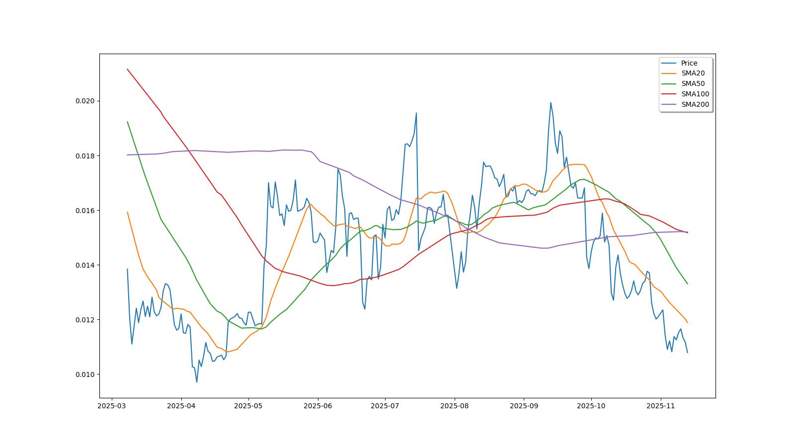 RoBET Simple Moving Averages