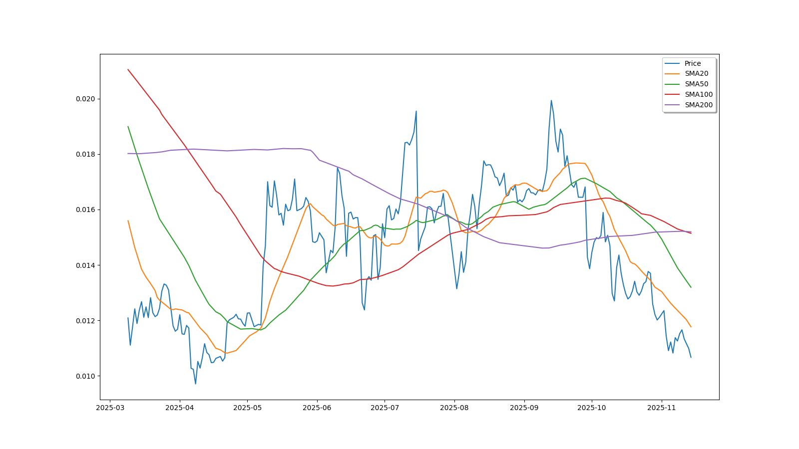 RoBET Simple Moving Averages