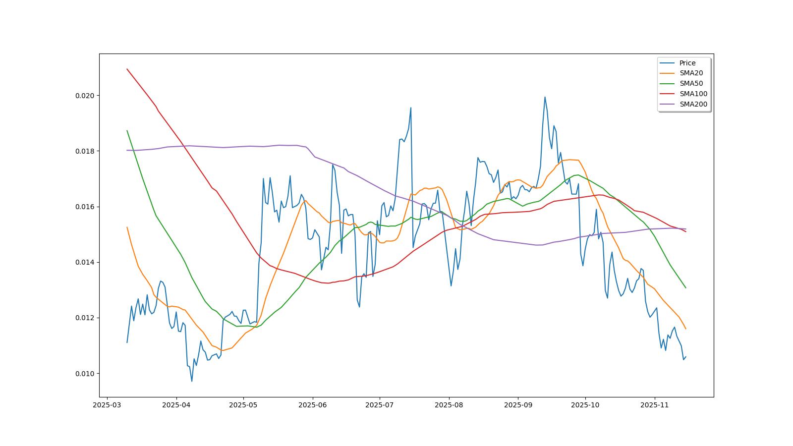 RoBET Simple Moving Averages