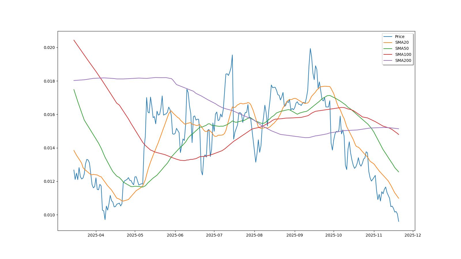 RoBET Simple Moving Averages