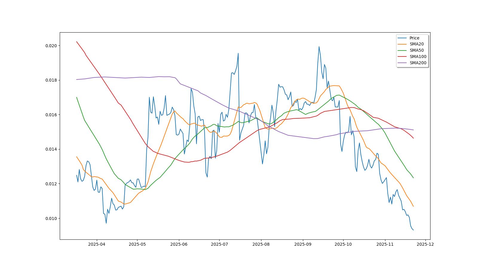 RoBET Simple Moving Averages