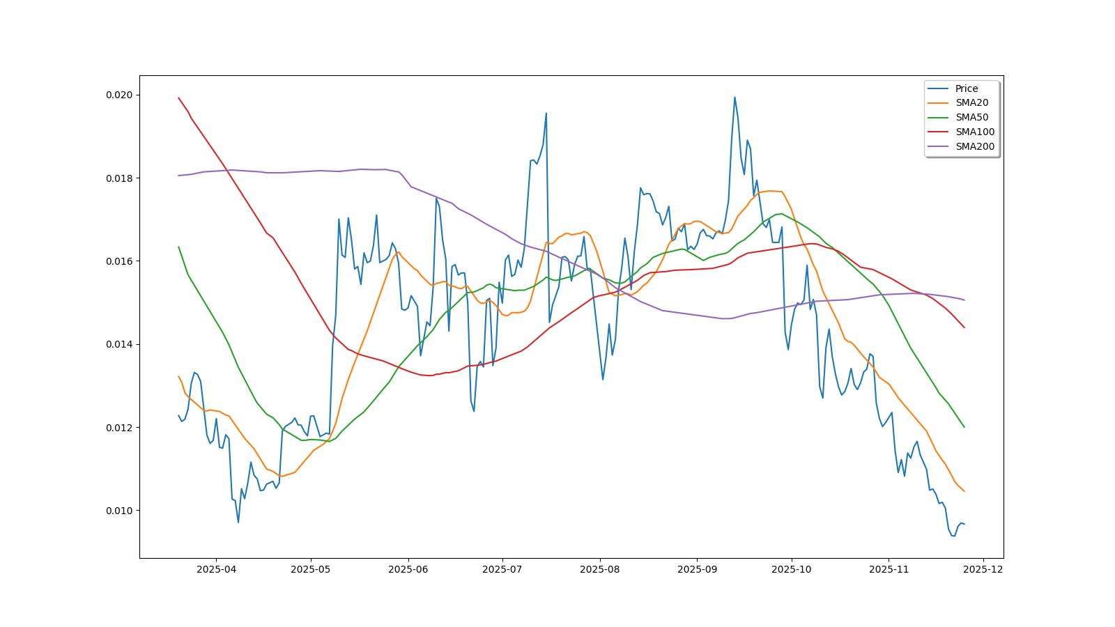 RoBET Simple Moving Averages