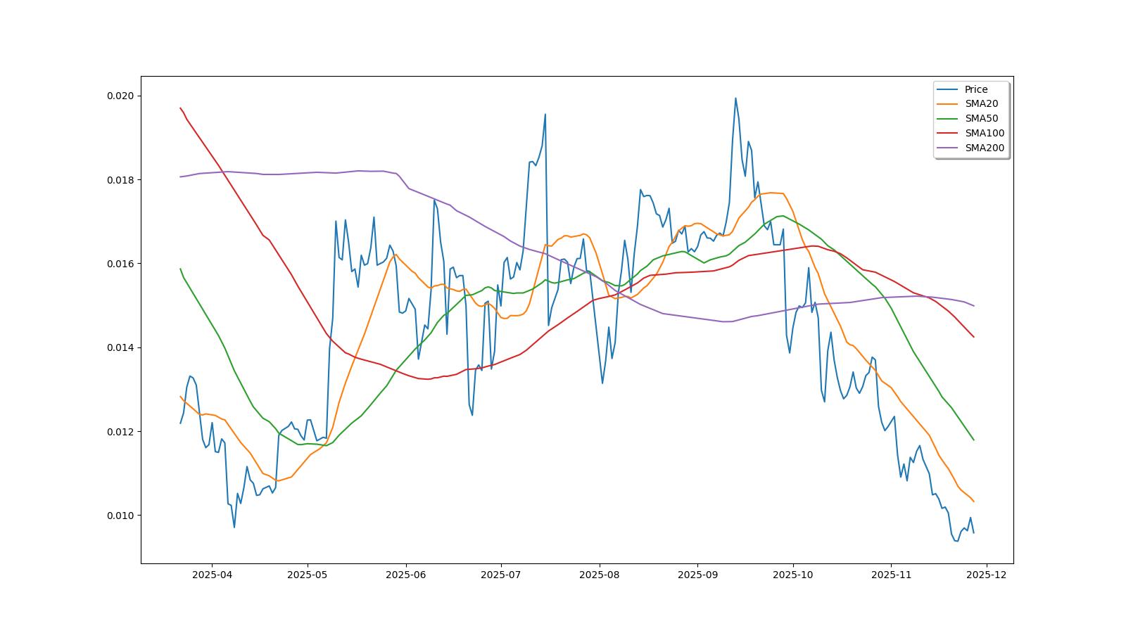 RoBET Simple Moving Averages