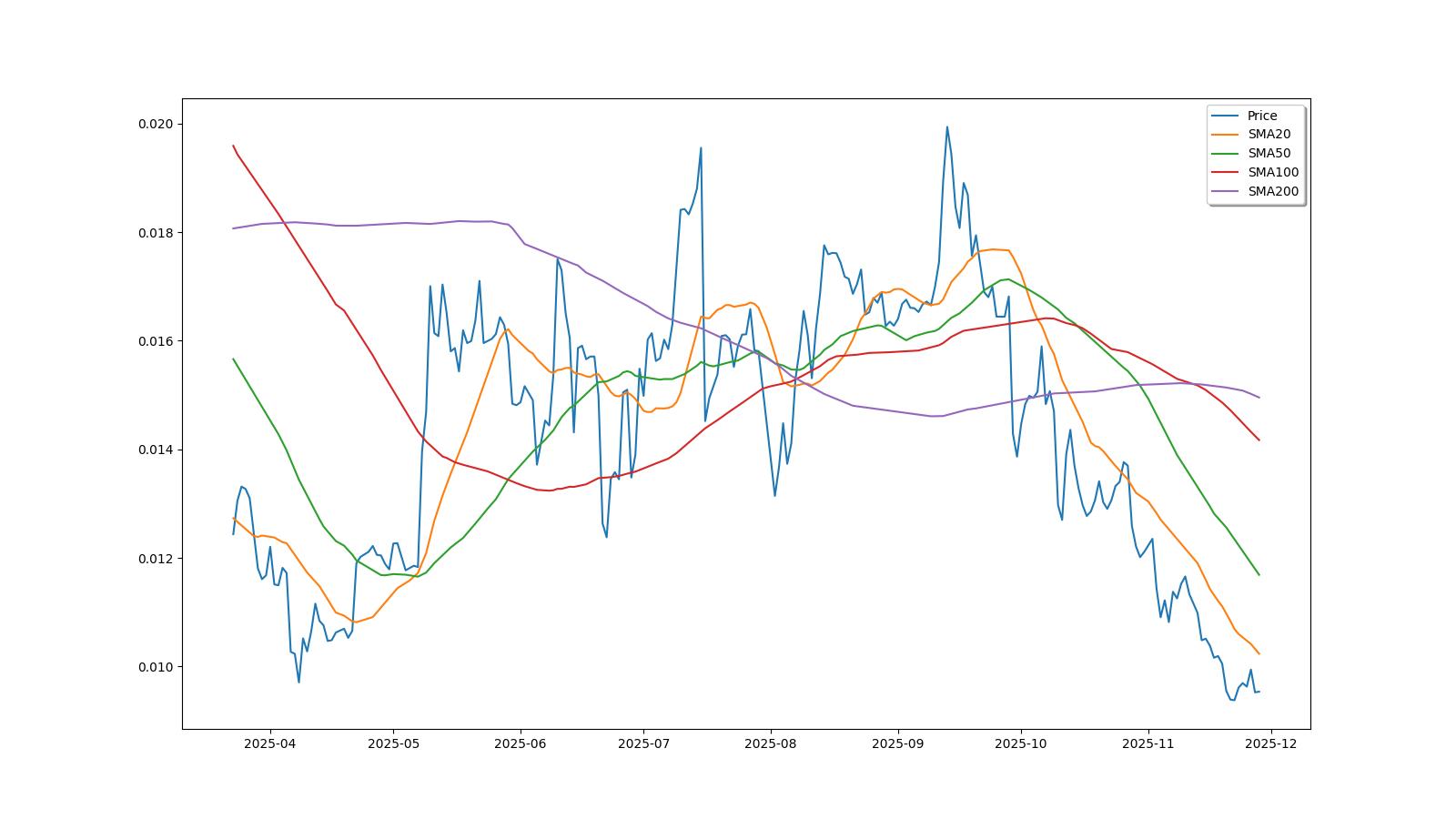 RoBET Simple Moving Averages