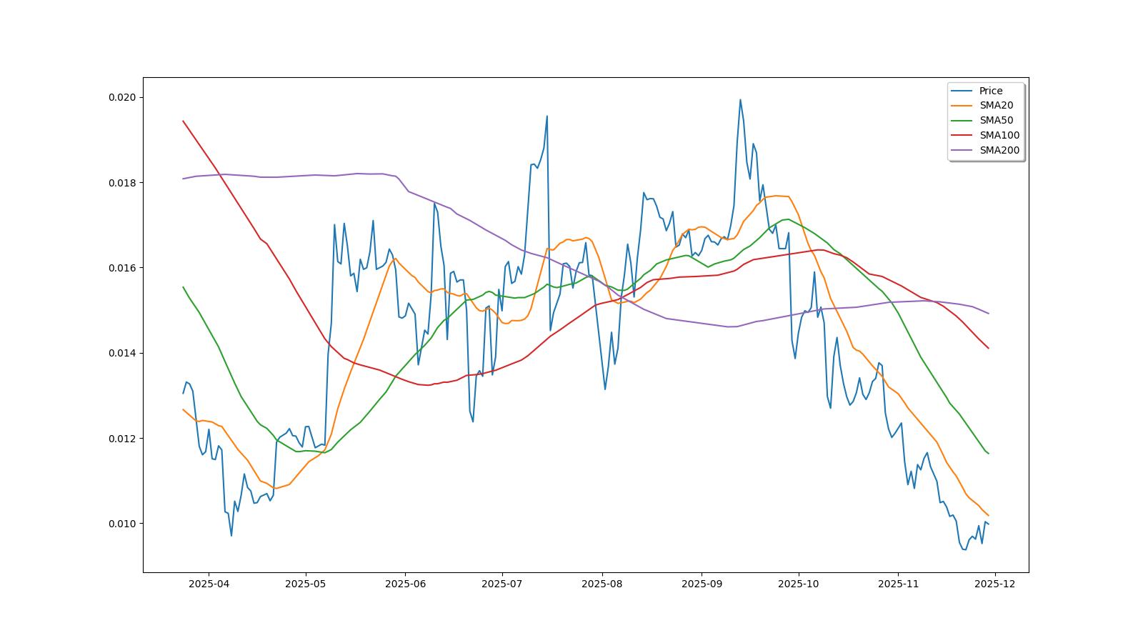 RoBET Simple Moving Averages