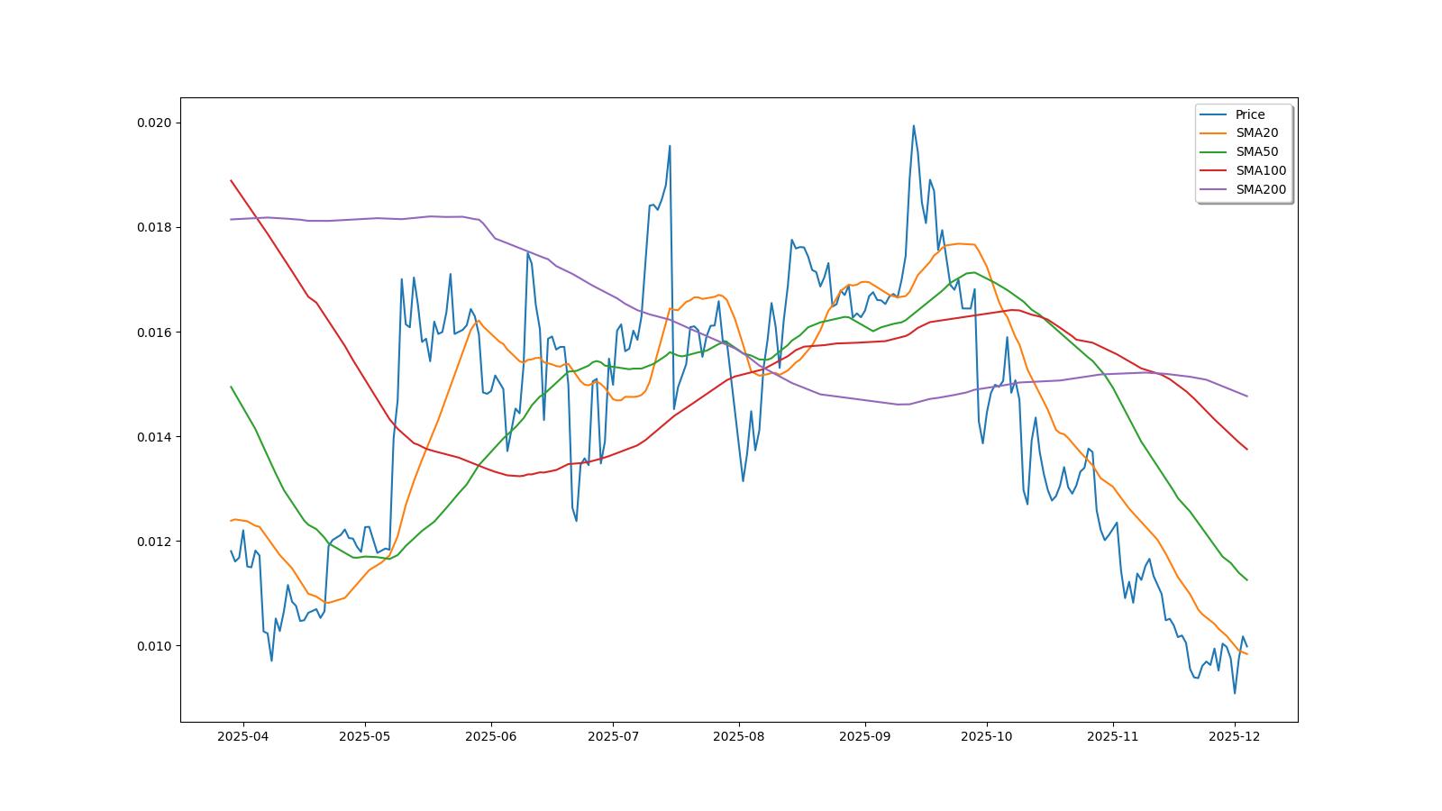 RoBET Simple Moving Averages