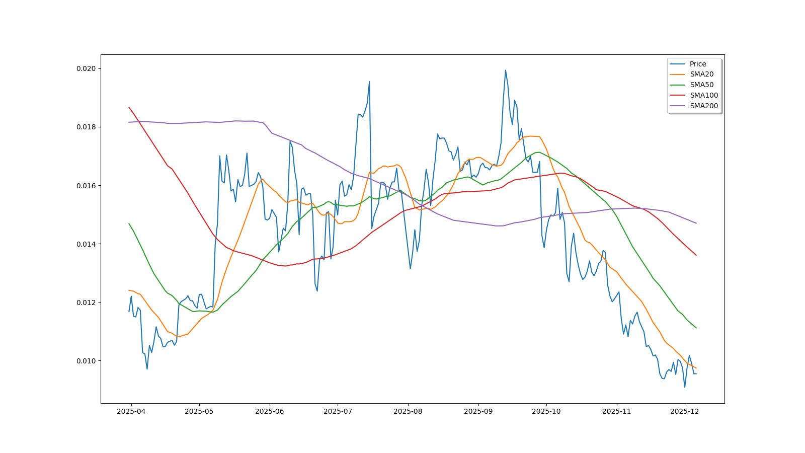 RoBET Simple Moving Averages