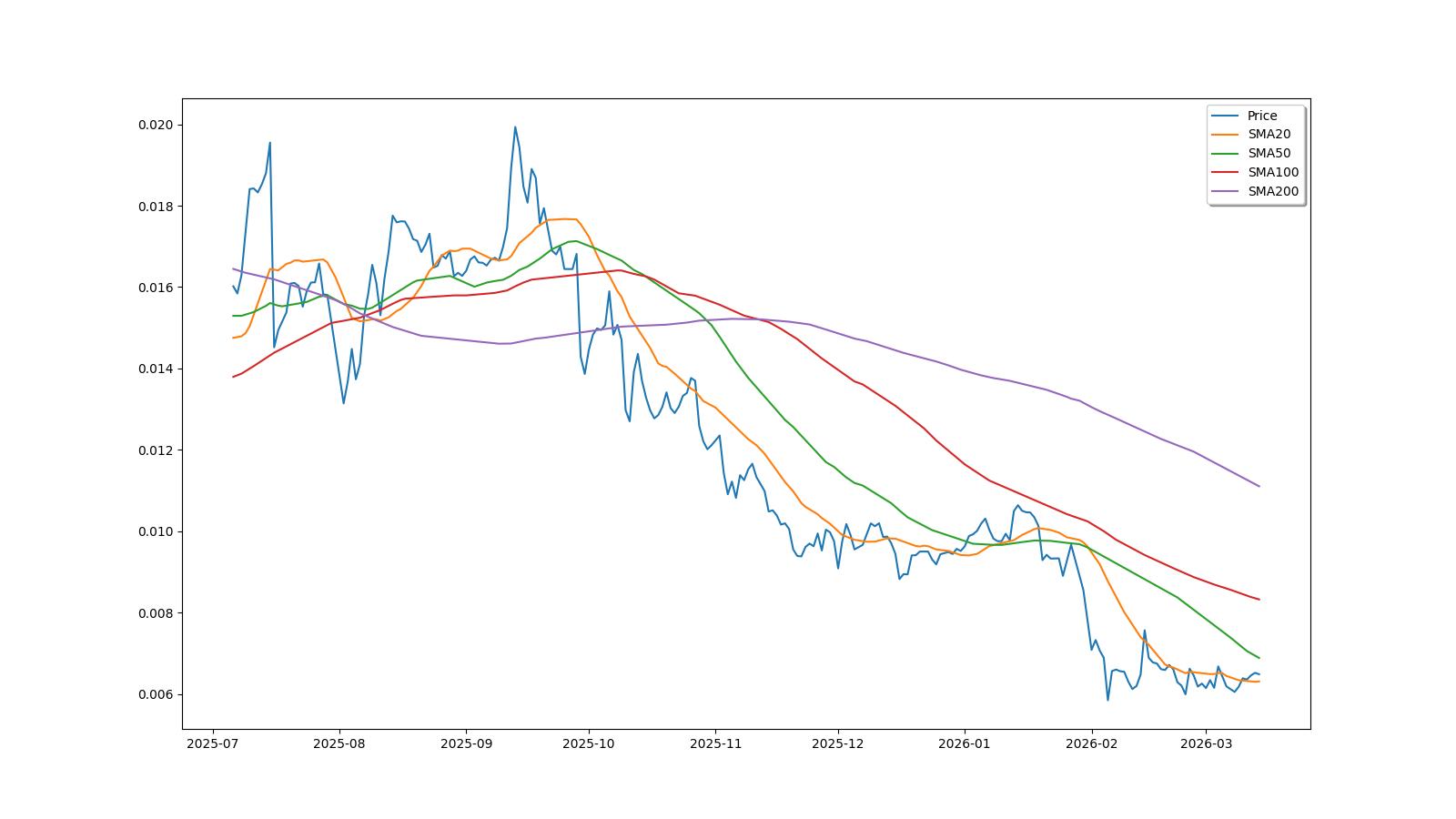 RoBET Simple Moving Averages