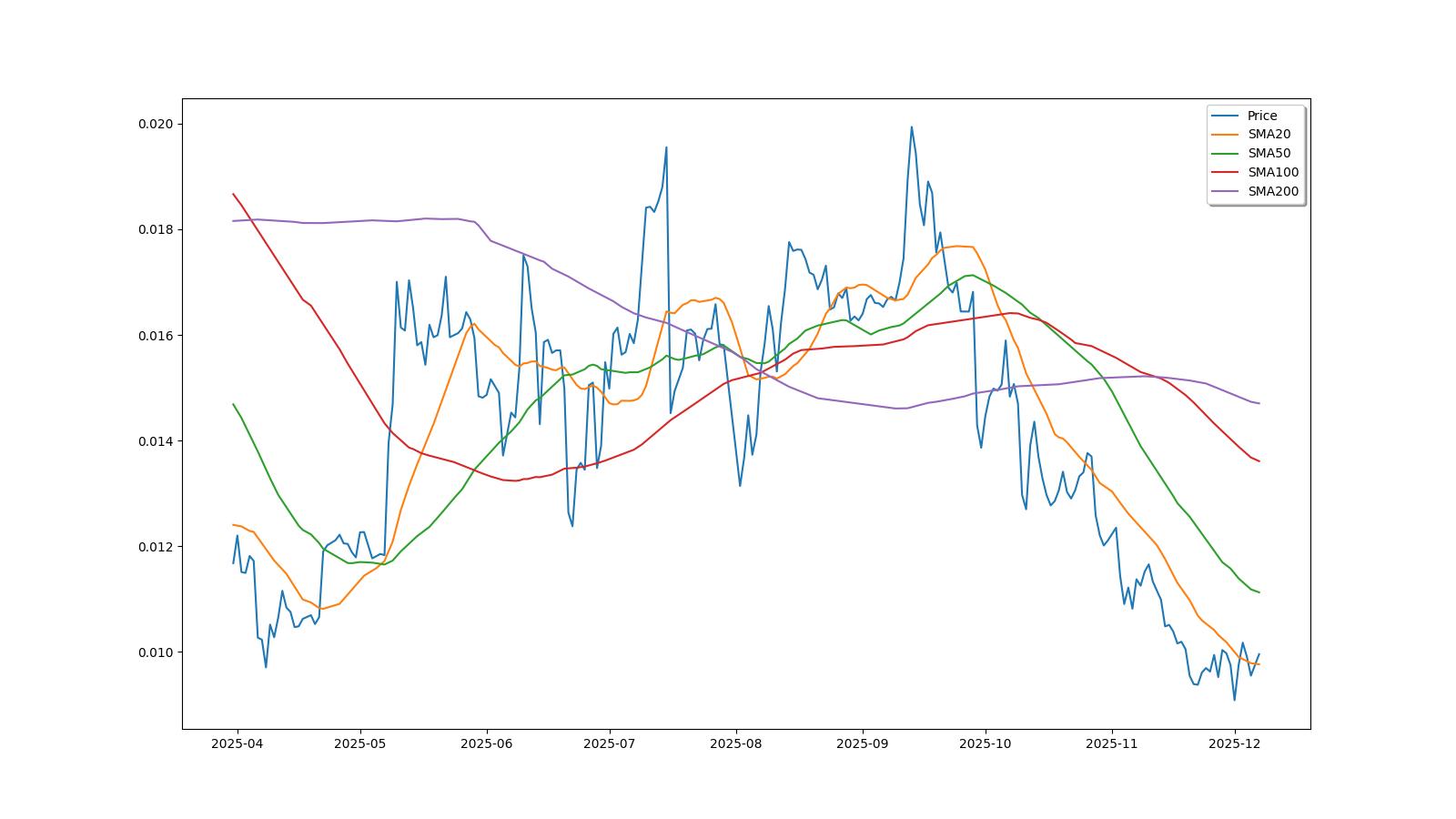 RoBET Simple Moving Averages