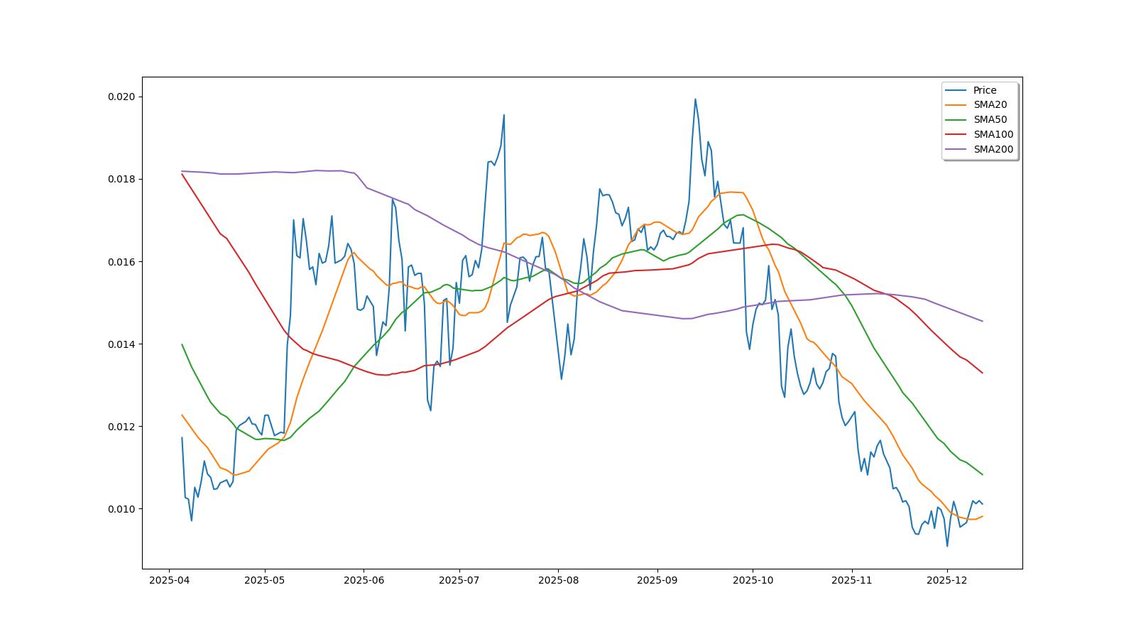 RoBET Simple Moving Averages