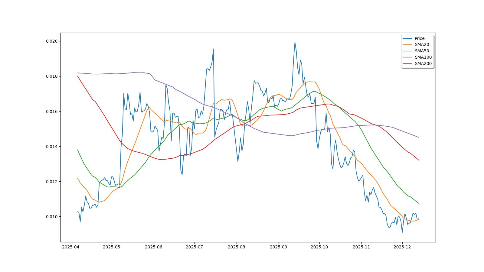 RoBET Simple Moving Averages