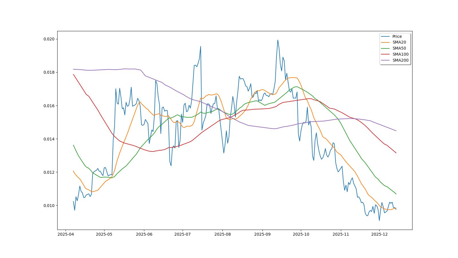 RoBET Simple Moving Averages