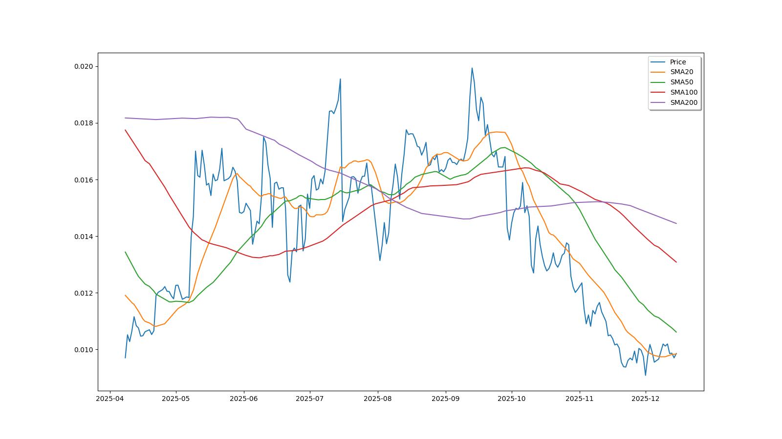 RoBET Simple Moving Averages