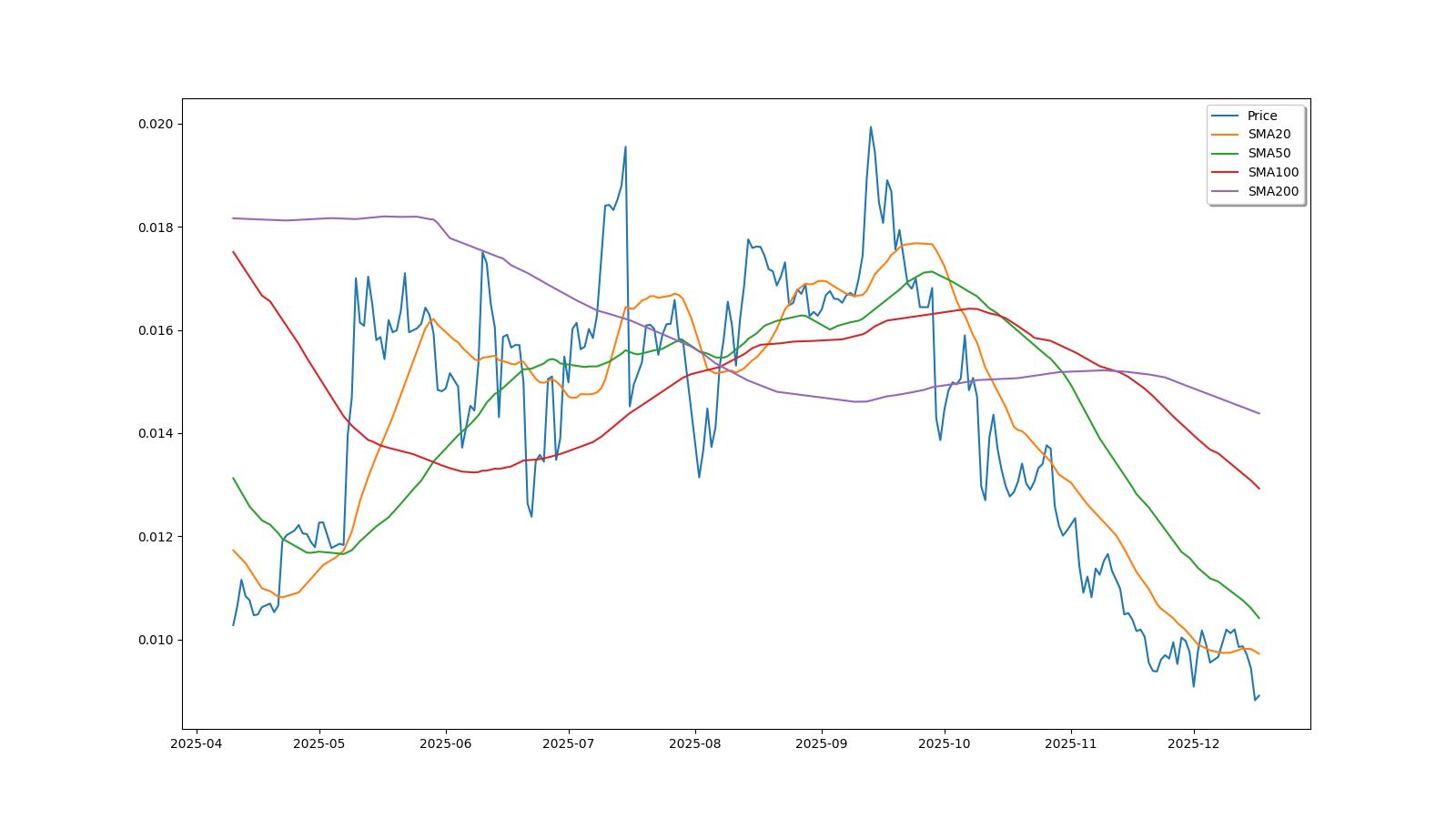 RoBET Simple Moving Averages