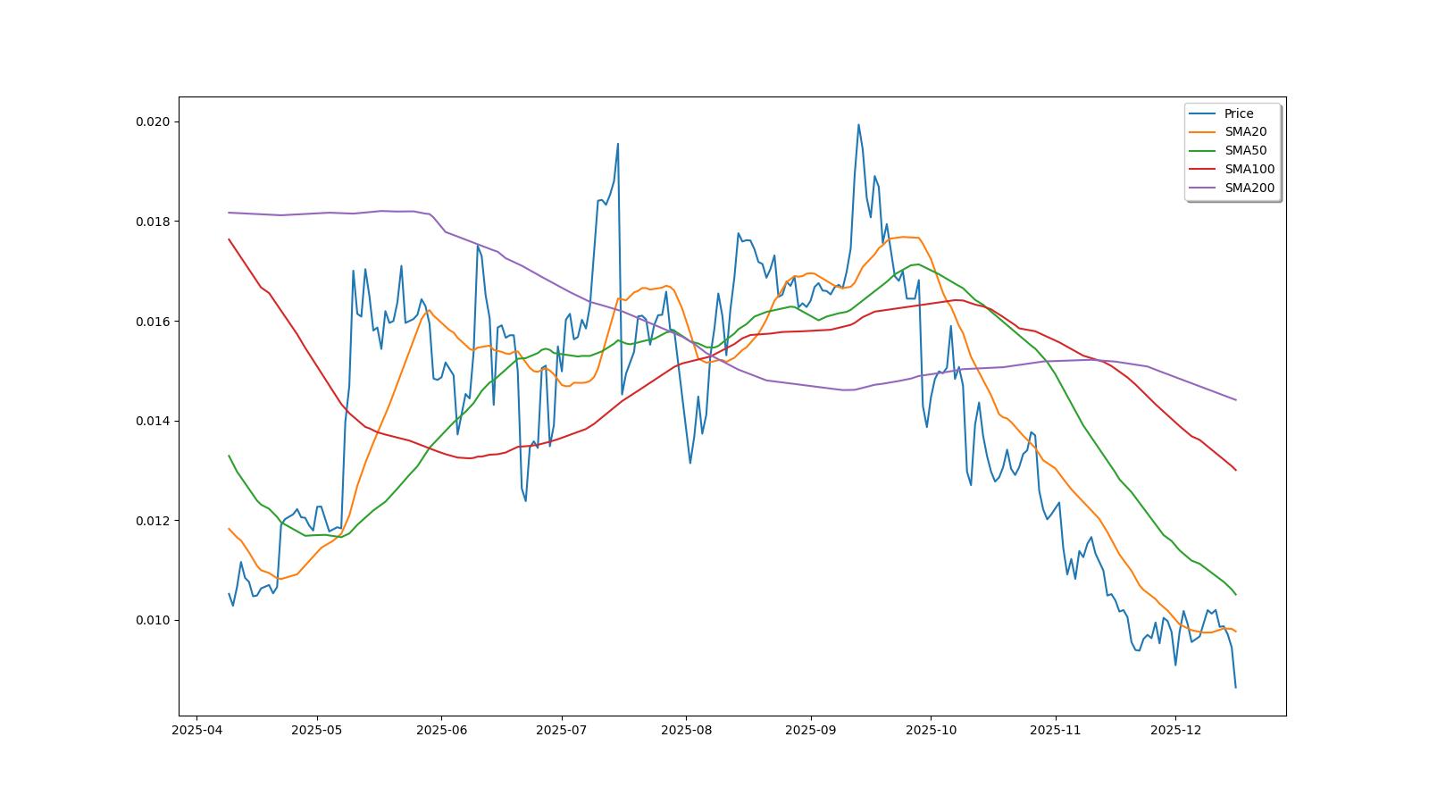 RoBET Simple Moving Averages