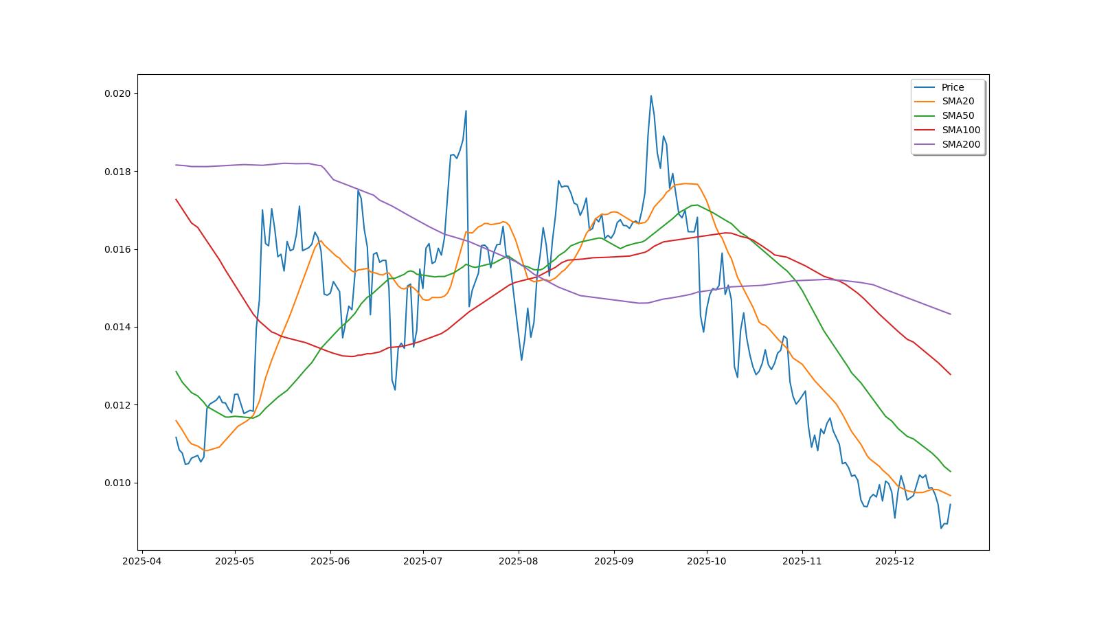 RoBET Simple Moving Averages