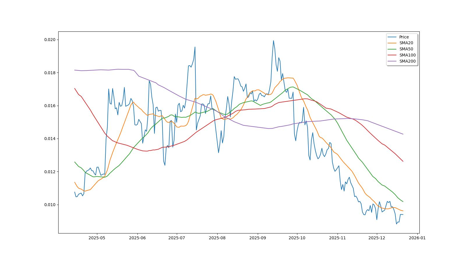RoBET Simple Moving Averages
