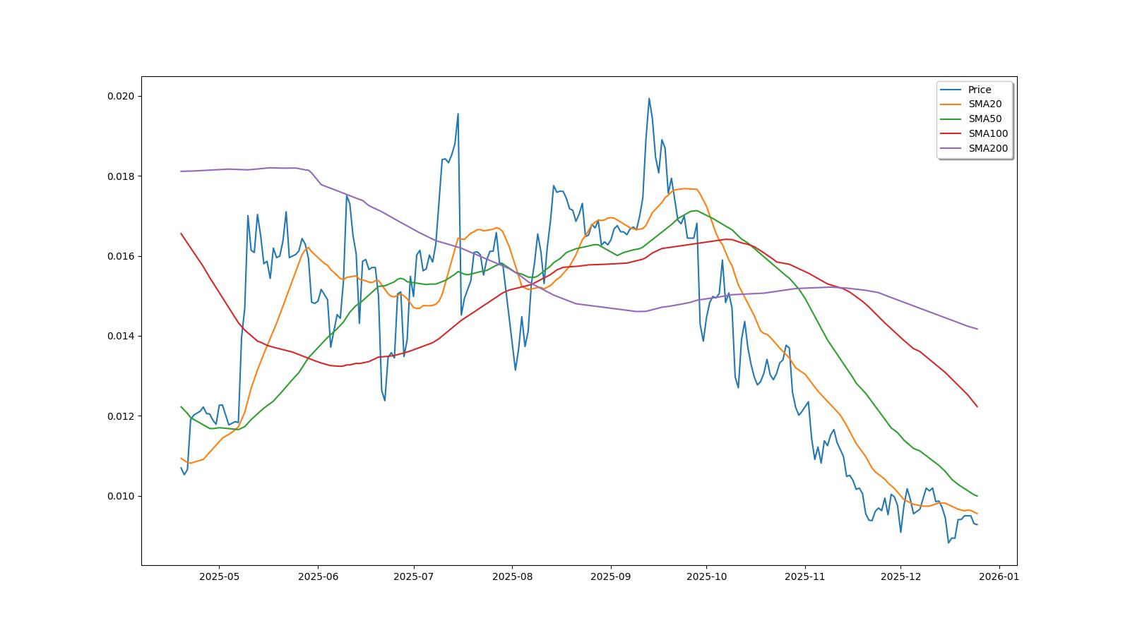 RoBET Simple Moving Averages