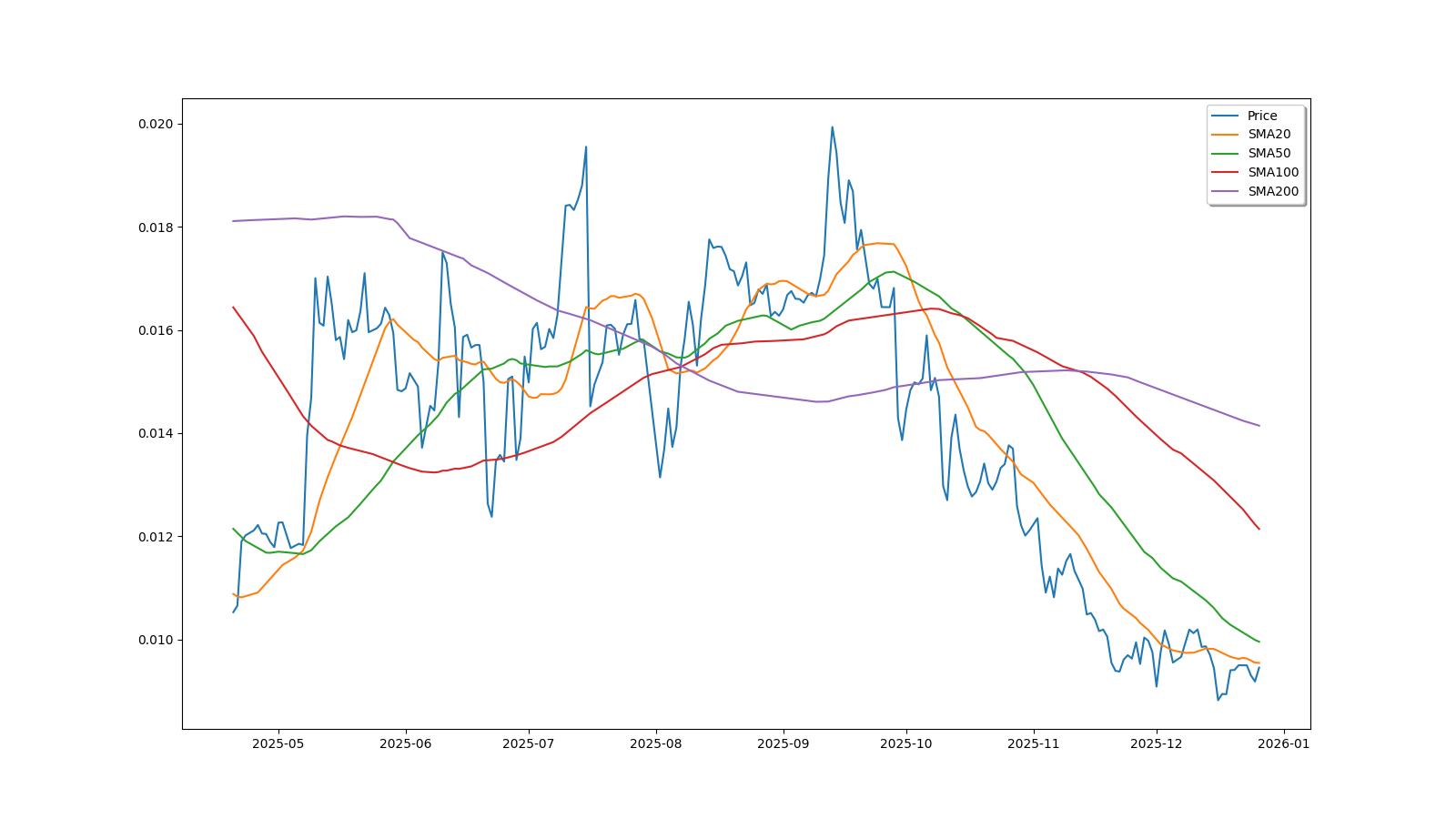 RoBET Simple Moving Averages