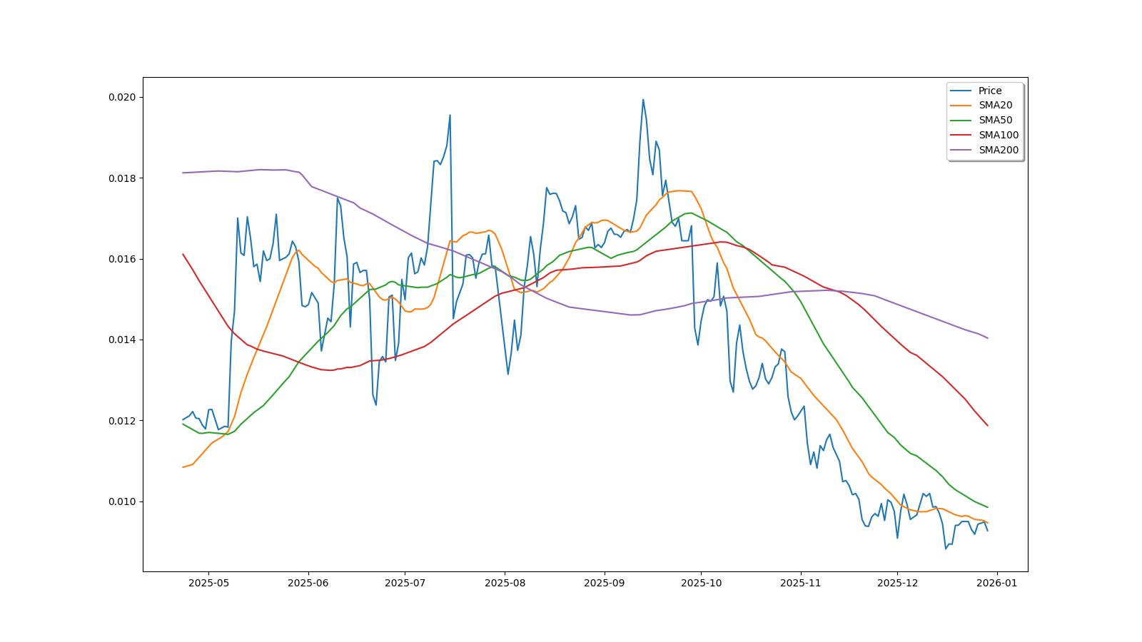 RoBET Simple Moving Averages