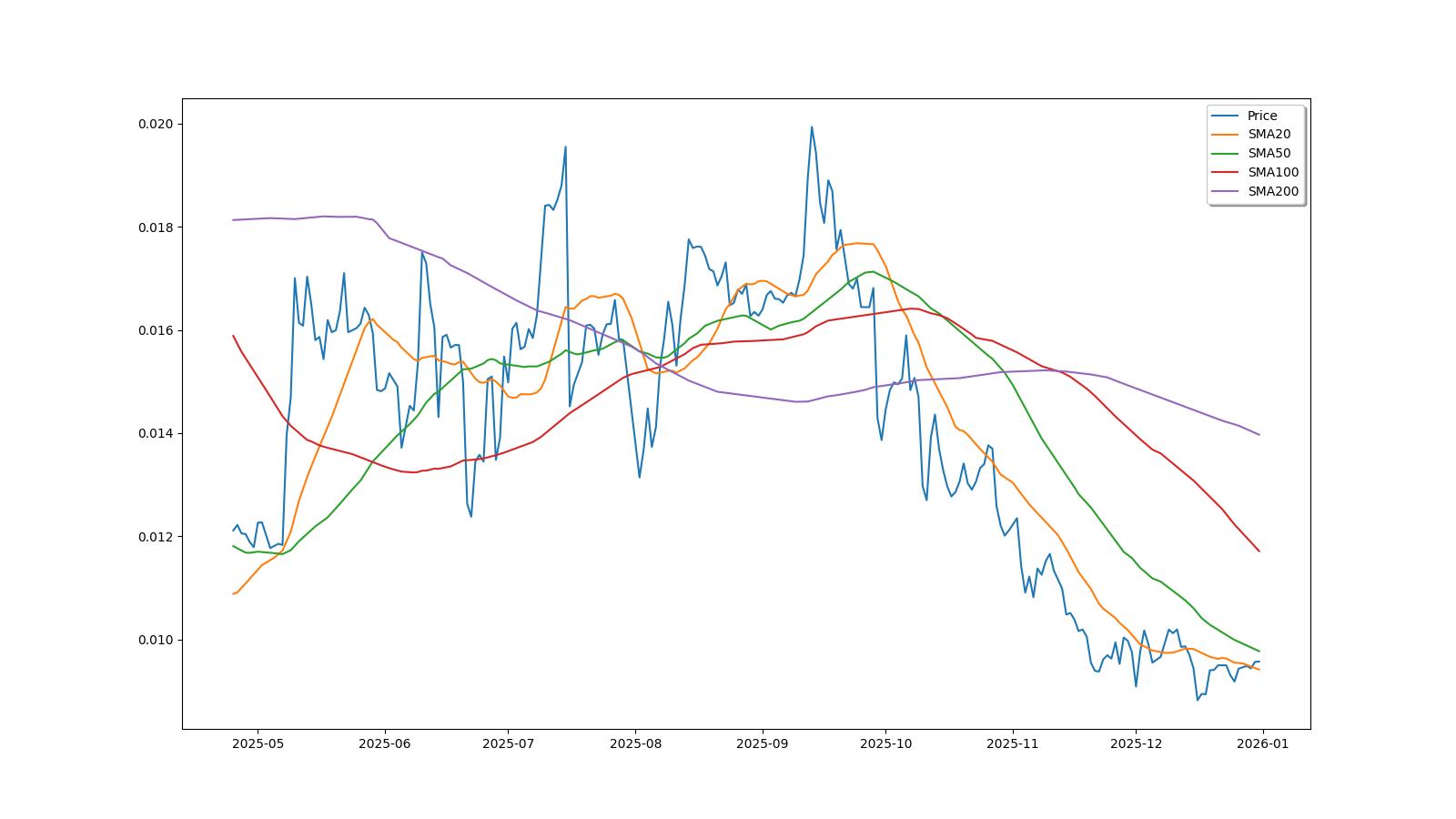 RoBET Simple Moving Averages