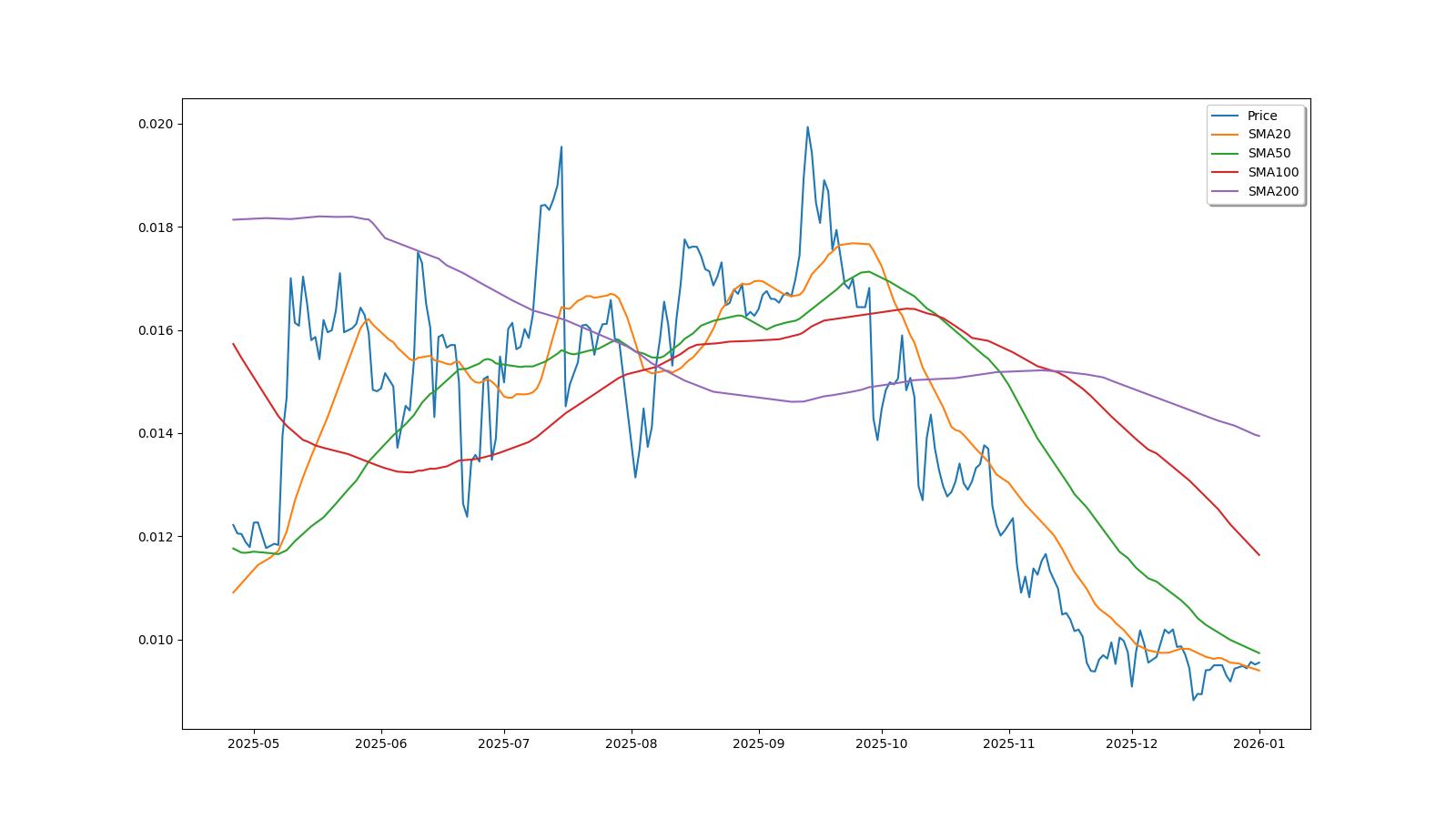 RoBET Simple Moving Averages