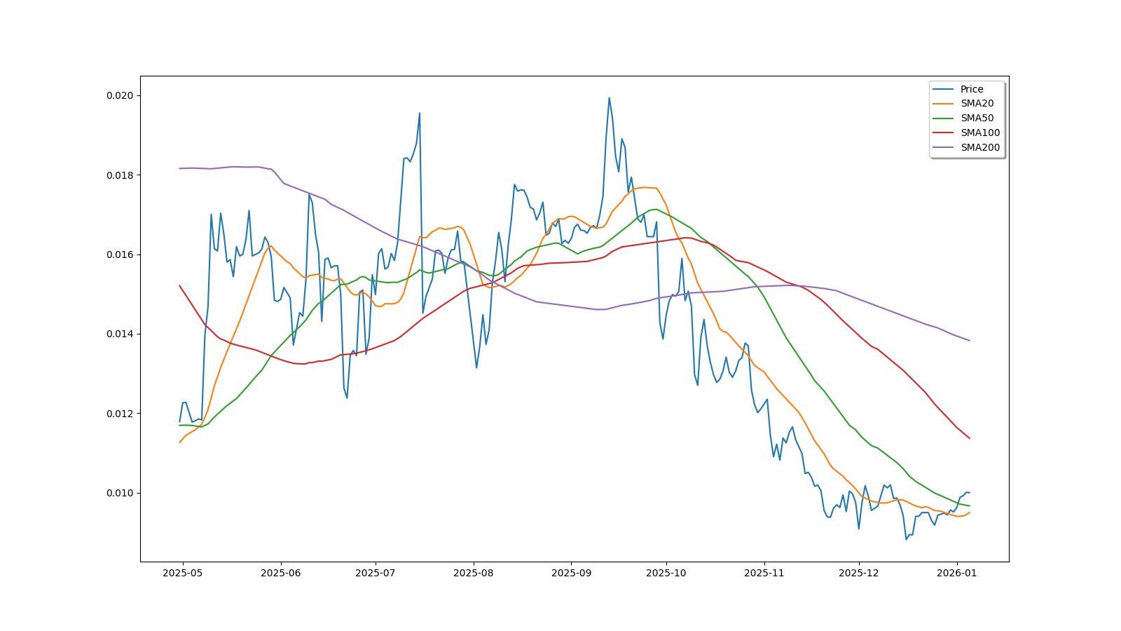RoBET Simple Moving Averages
