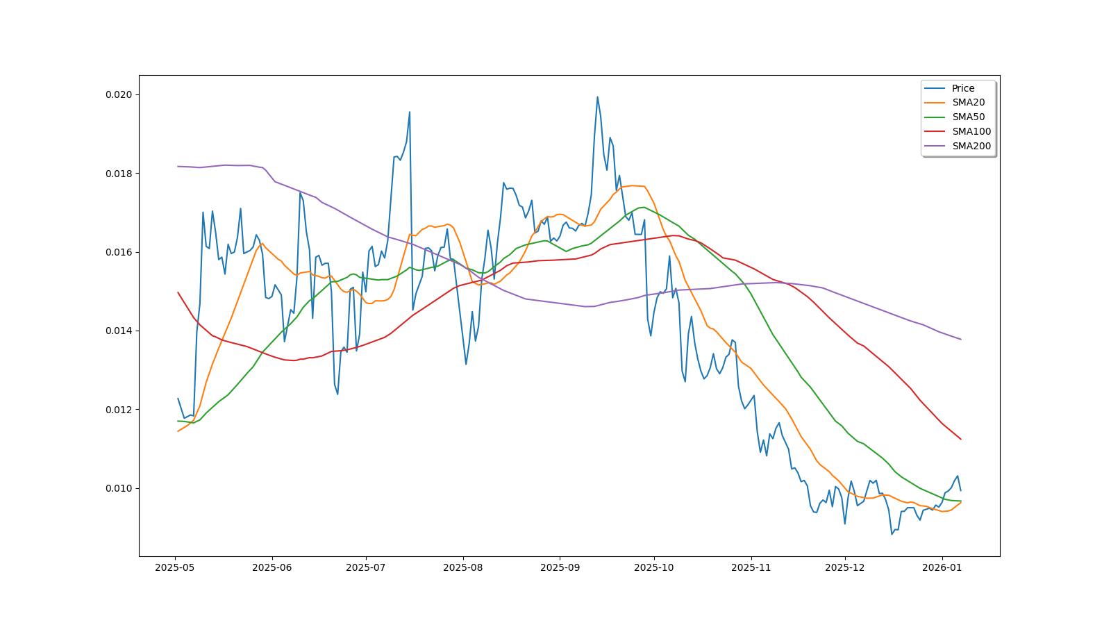 RoBET Simple Moving Averages