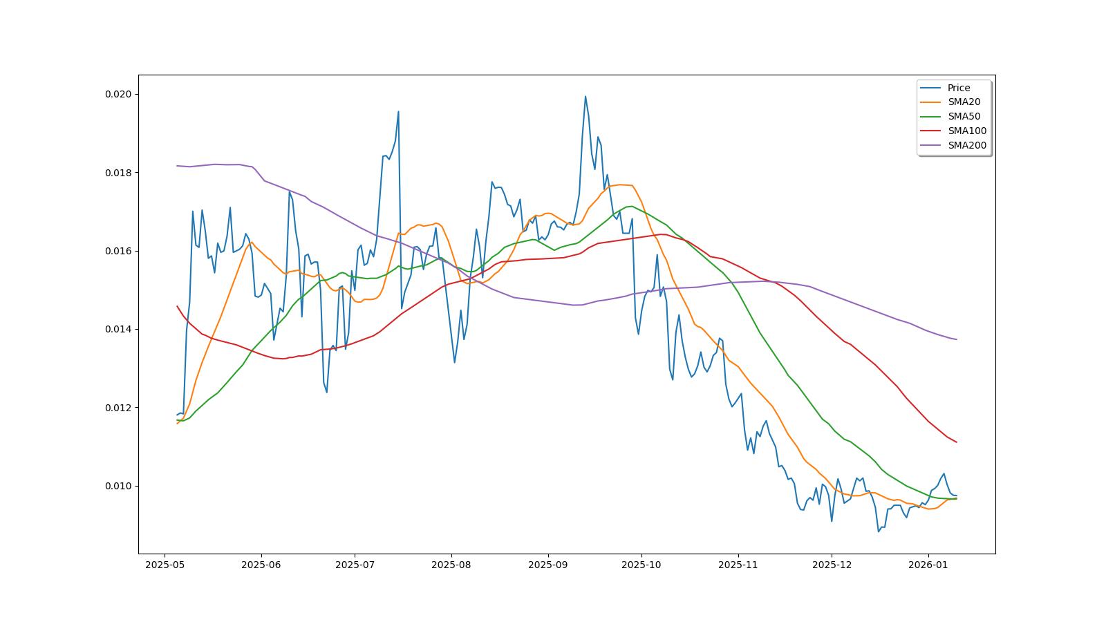 RoBET Simple Moving Averages