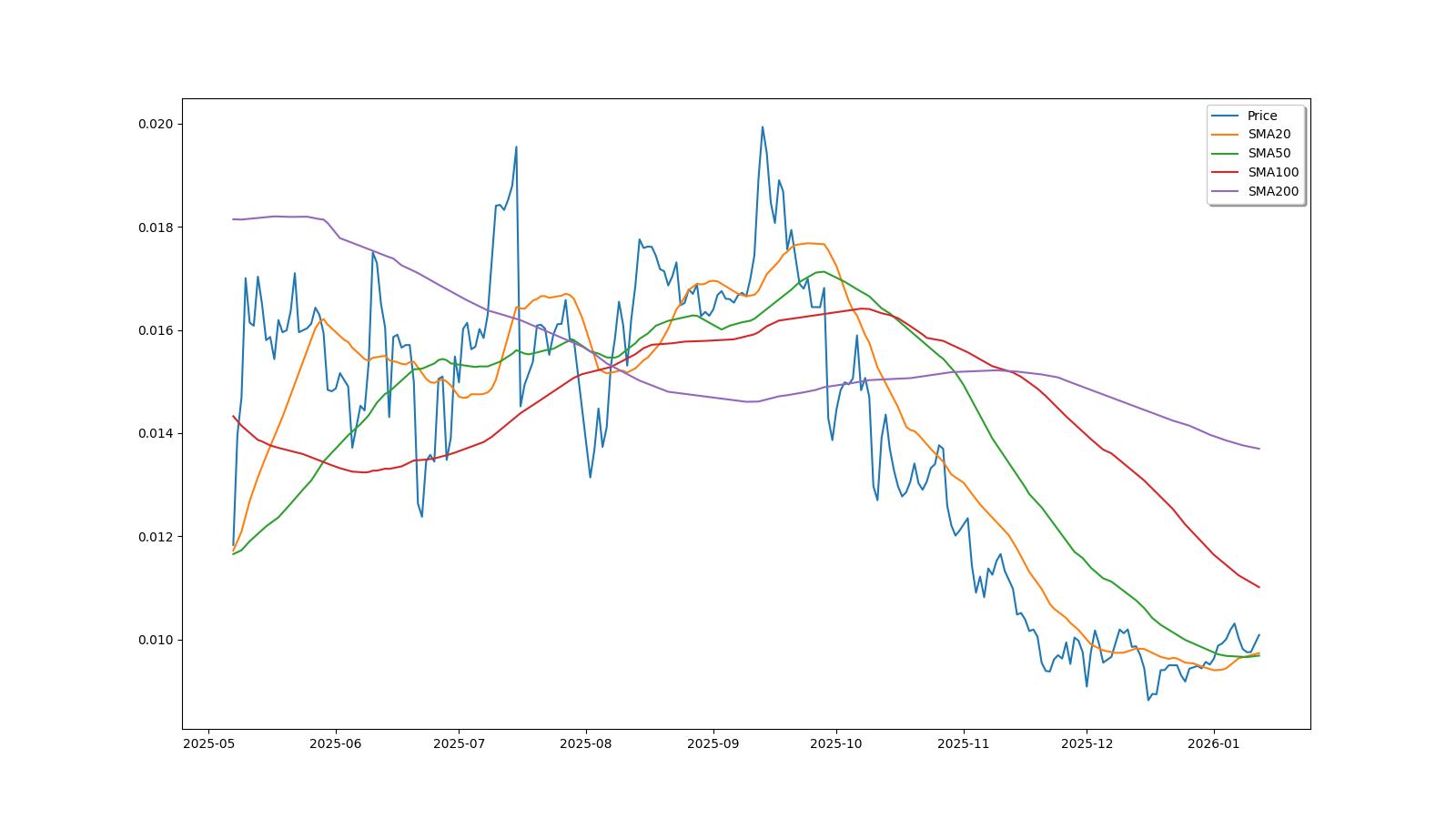 RoBET Simple Moving Averages