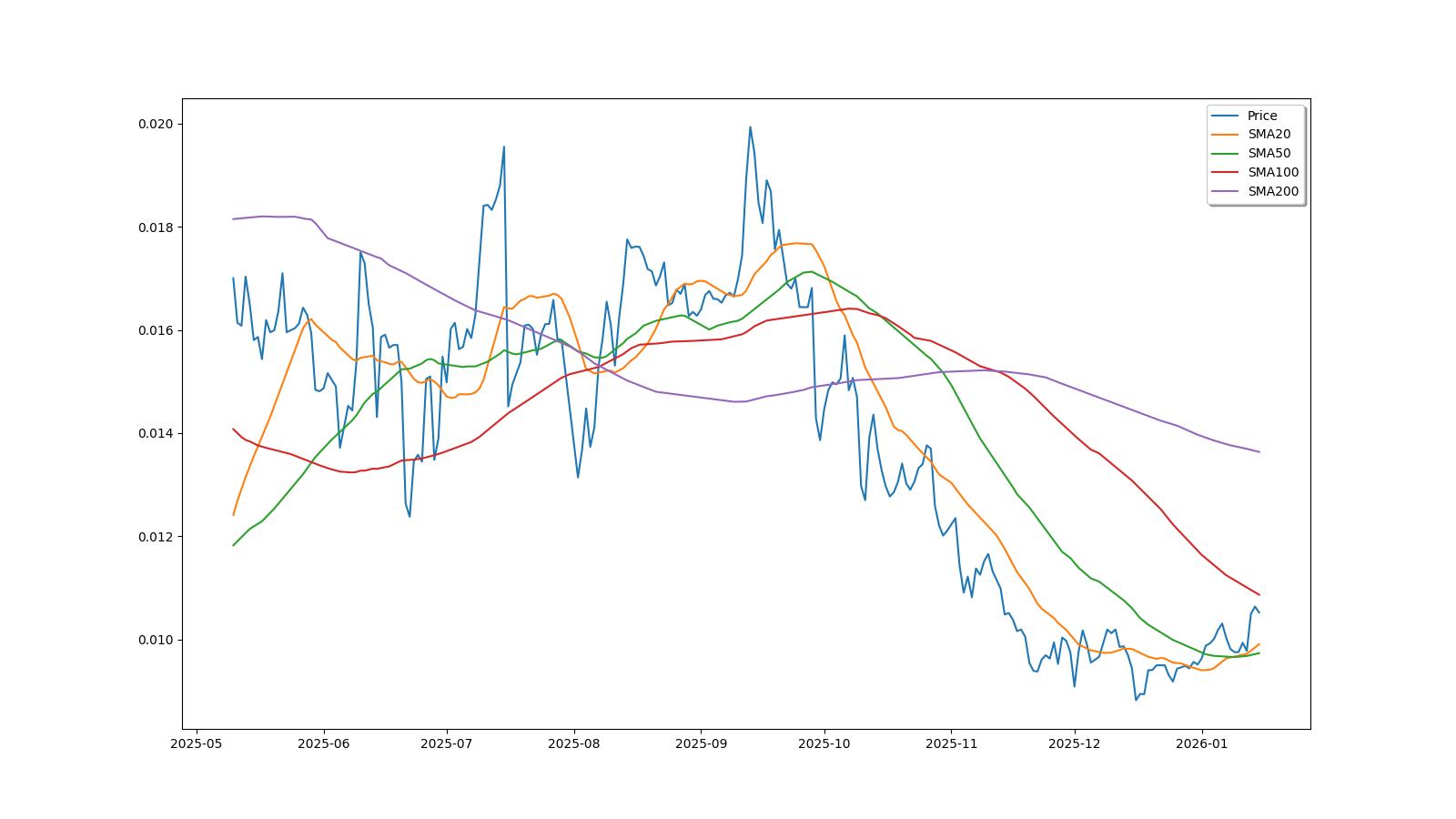 RoBET Simple Moving Averages