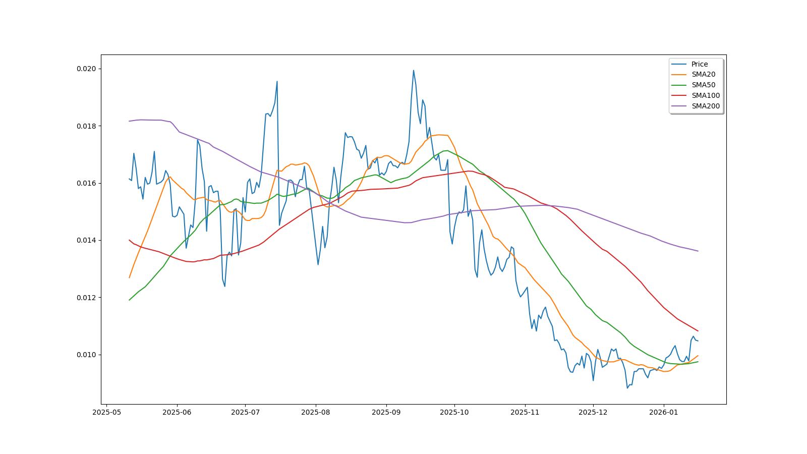 RoBET Simple Moving Averages