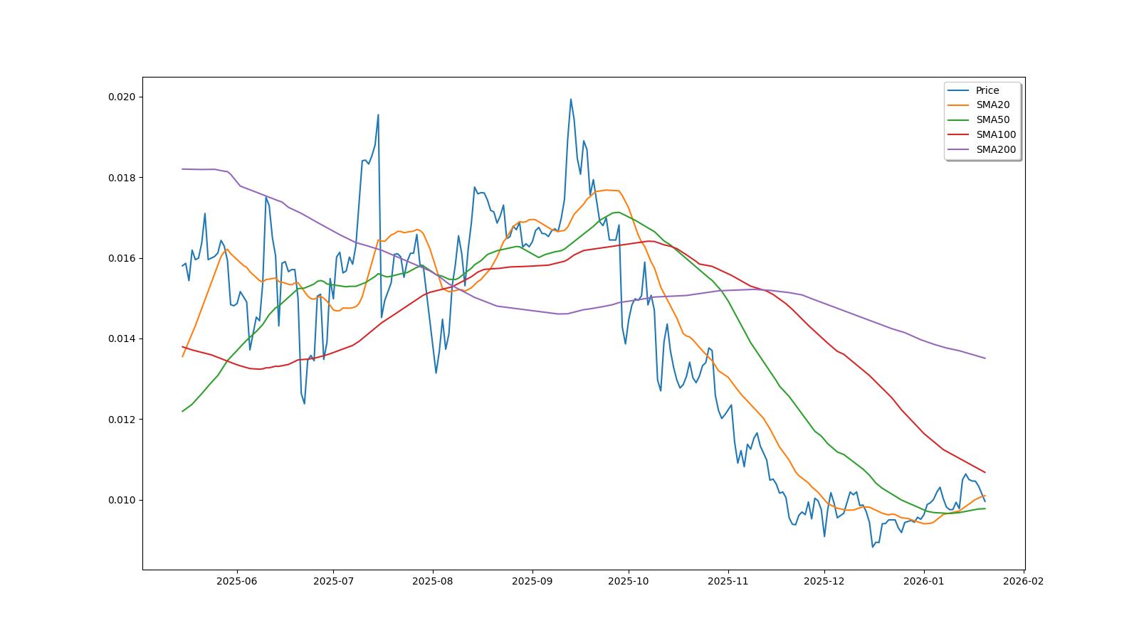 RoBET Simple Moving Averages