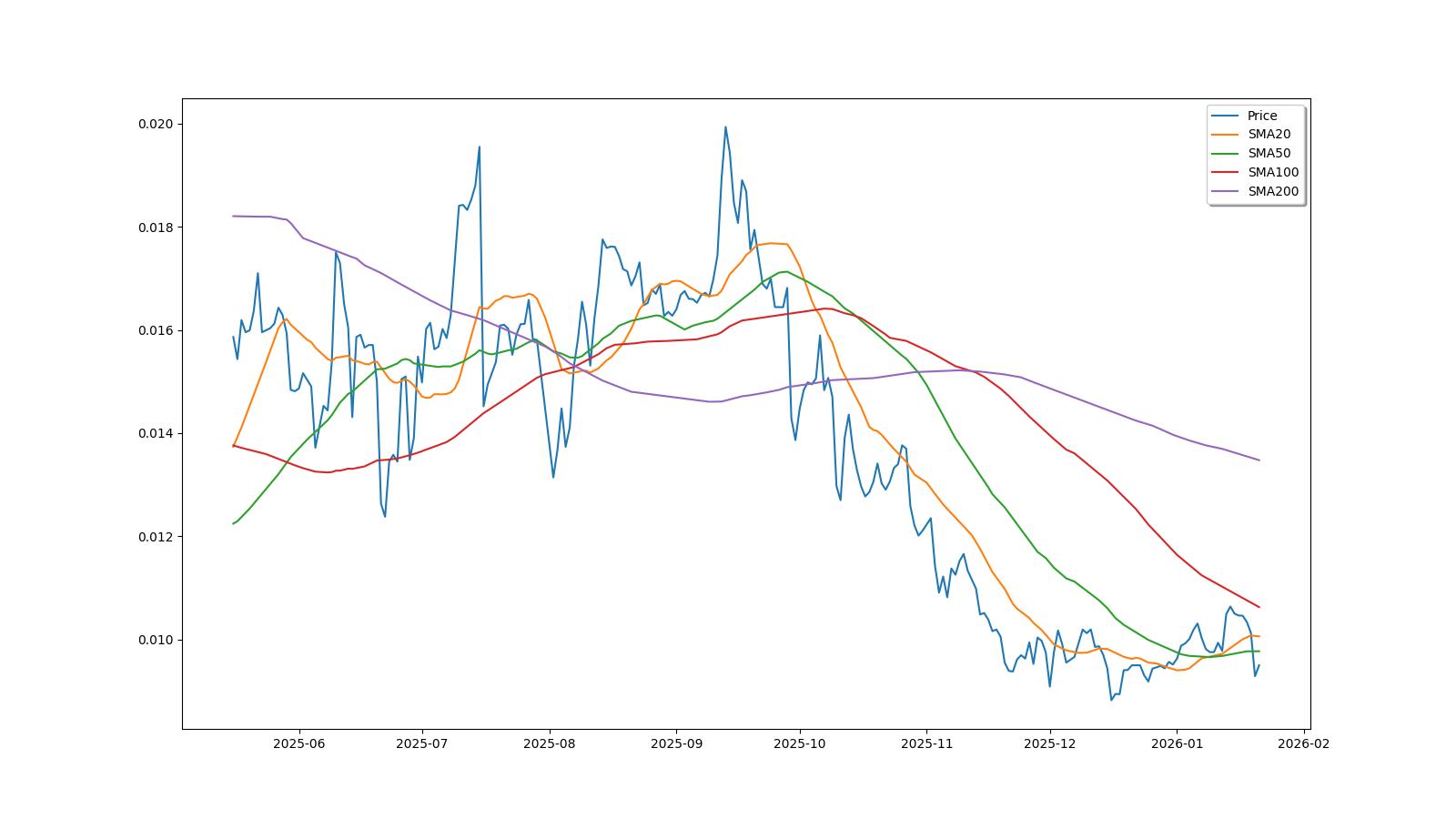 RoBET Simple Moving Averages