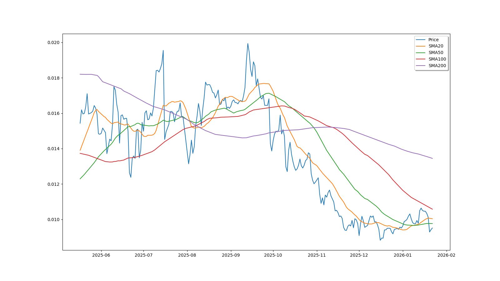 RoBET Simple Moving Averages