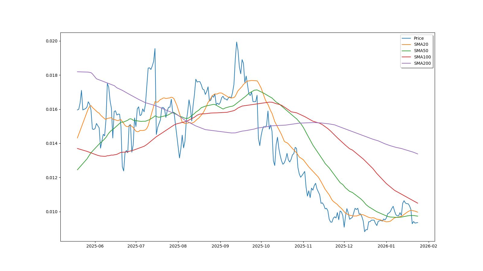 RoBET Simple Moving Averages