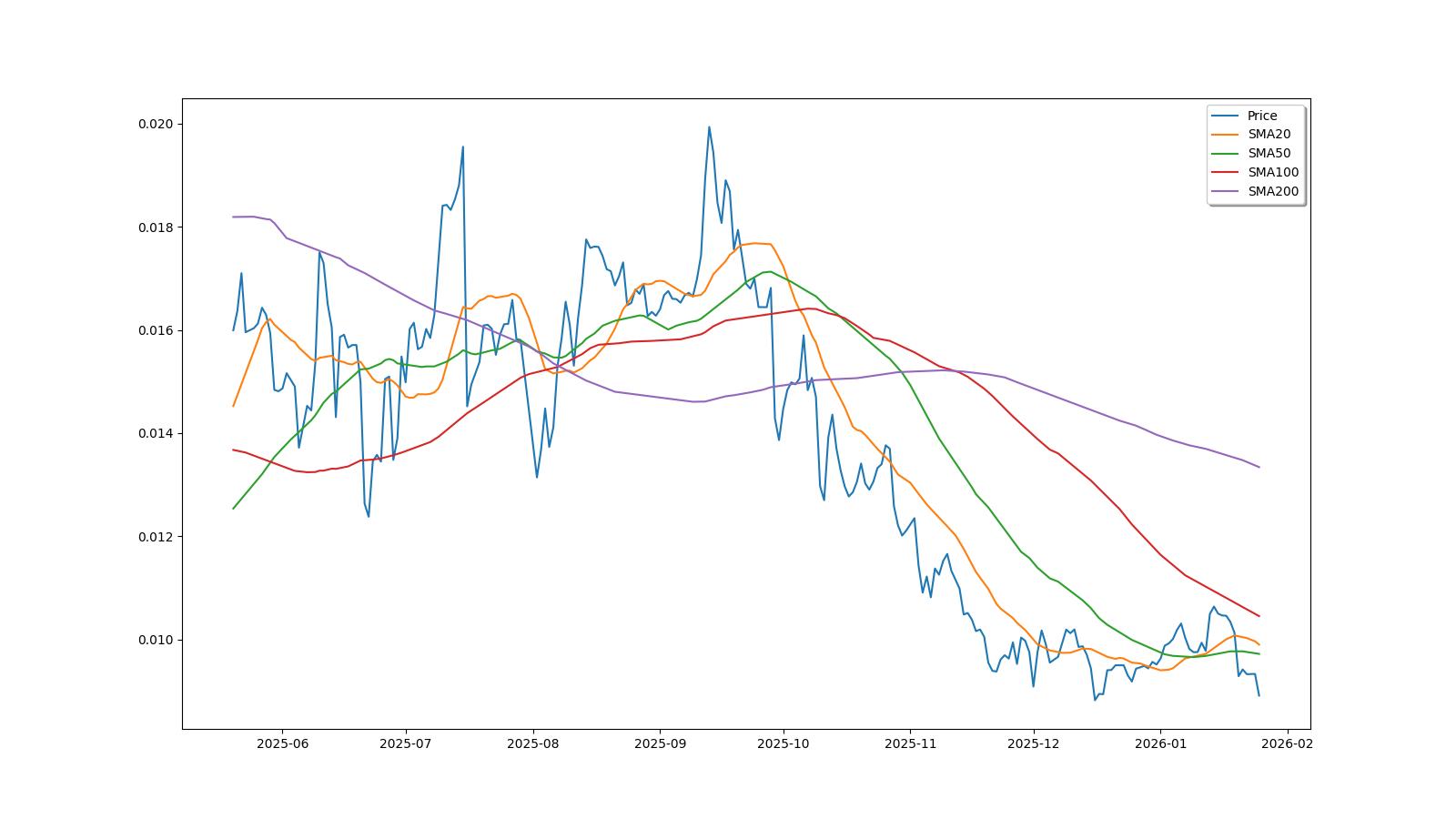 RoBET Simple Moving Averages