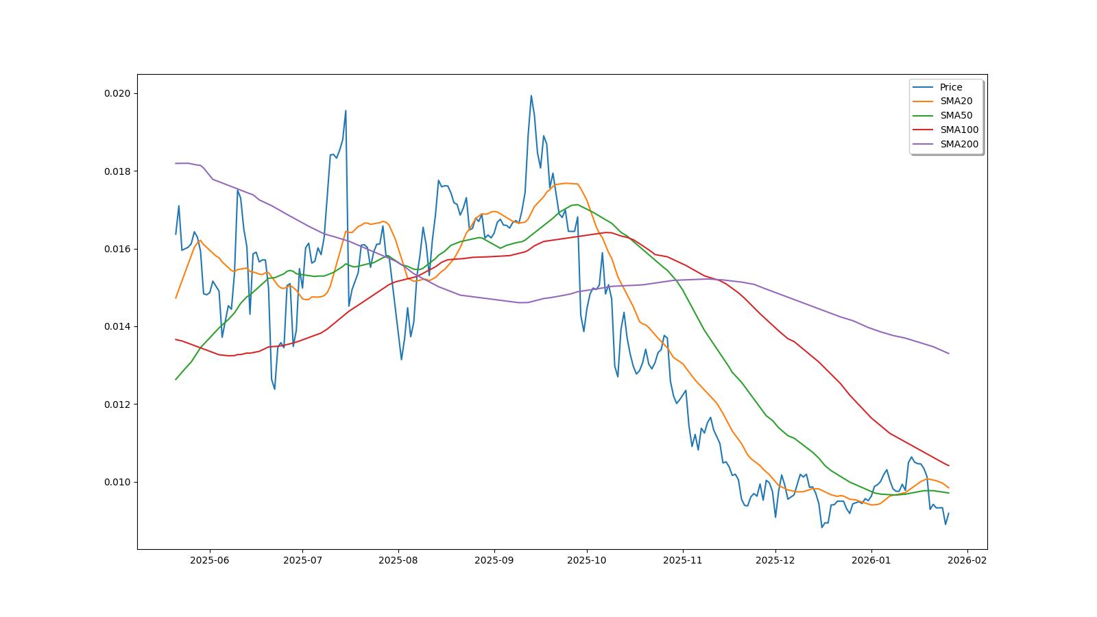 RoBET Simple Moving Averages