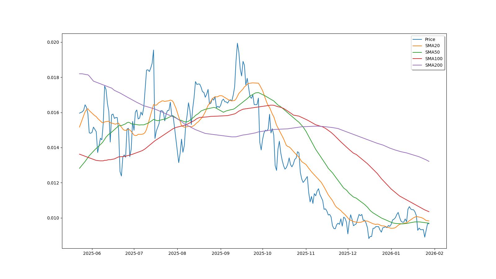 RoBET Simple Moving Averages