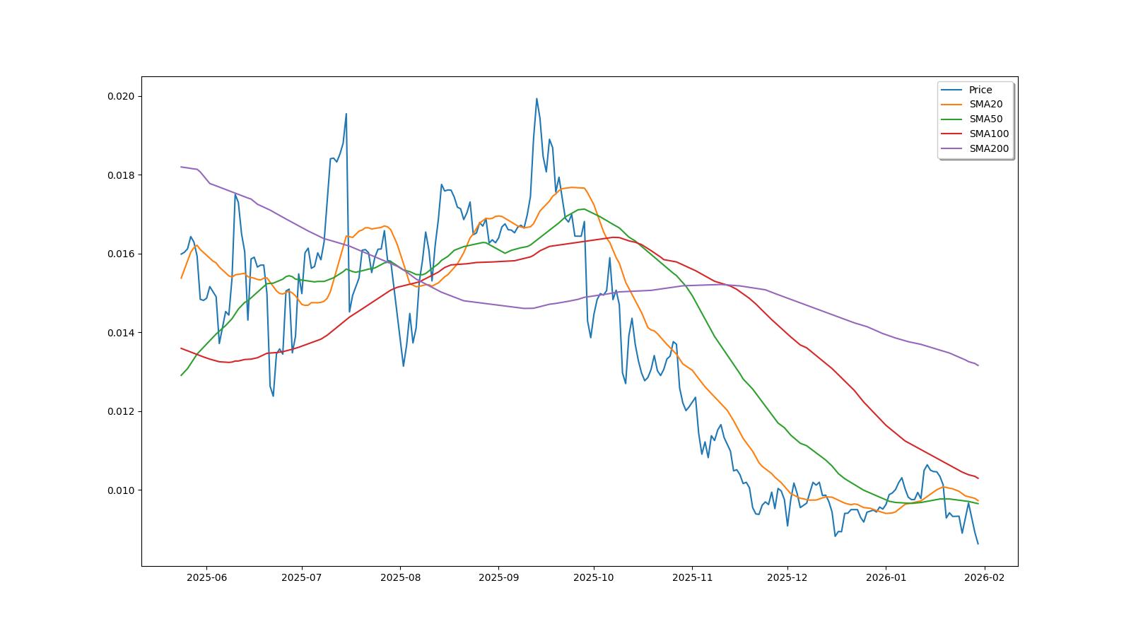 RoBET Simple Moving Averages
