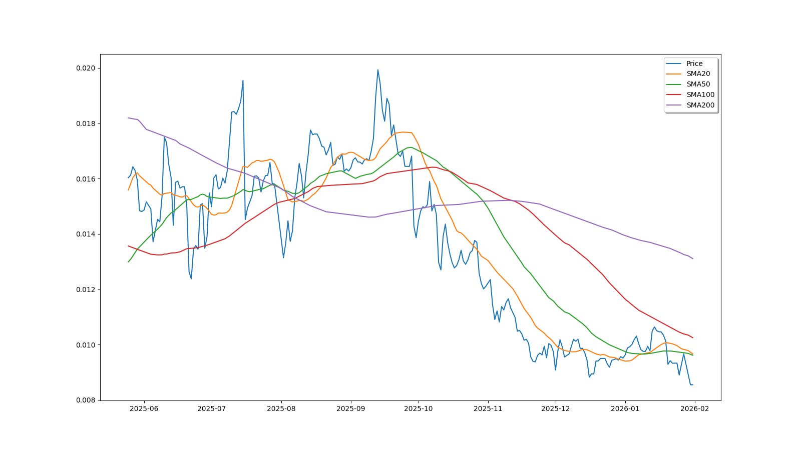 RoBET Simple Moving Averages