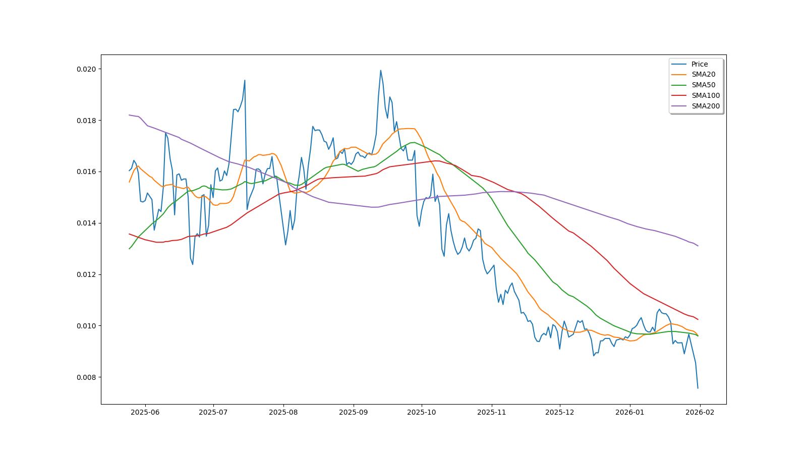 RoBET Simple Moving Averages
