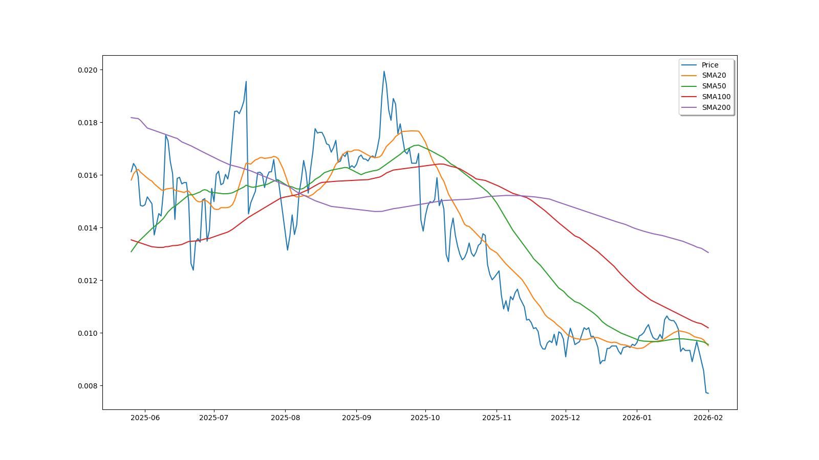 RoBET Simple Moving Averages