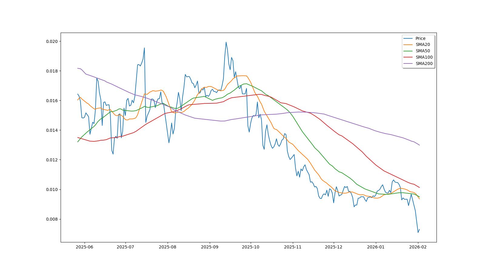 RoBET Simple Moving Averages